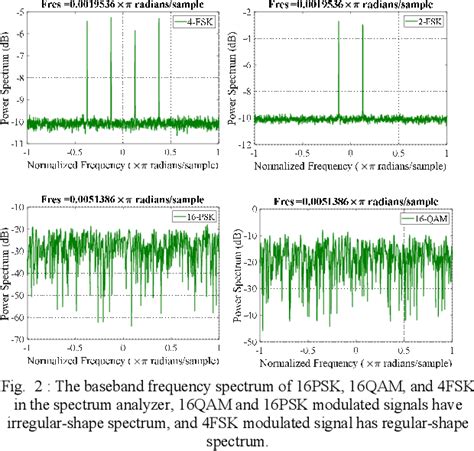 blind modulation classification via combined machine learning and signal feature extraction