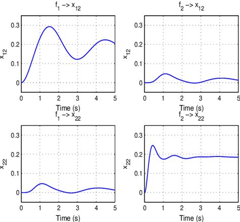 figure 2 from online adaptive pid control for mimo systems using simultaneous perturbation