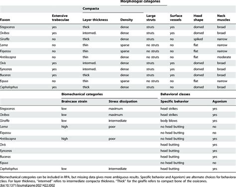possible categories and classes for recursive partition analysis download table