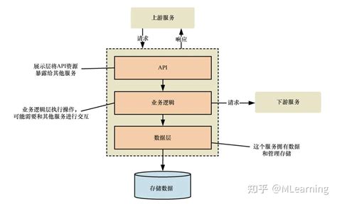 微服务实战（二） 应用架构 知乎