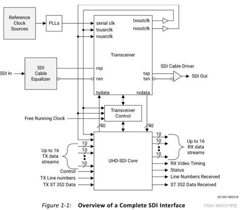 fpga使用gth实现sdi视频回环收发 提供工程源码和技术支持 9527华安 csdn csdn博客