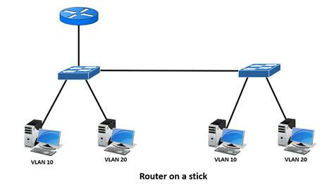 what is inter vlan routing and its types learnabhi