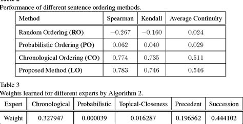 table 2 from a preference learning approach to sentence ordering for multi document