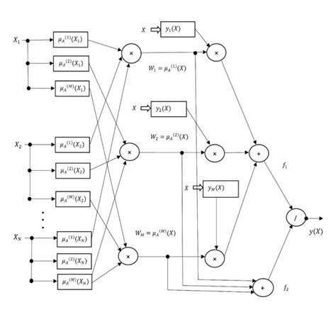 formulizing the fuzzy rule for takagi sugeno model in network traffic control ~ fulltext