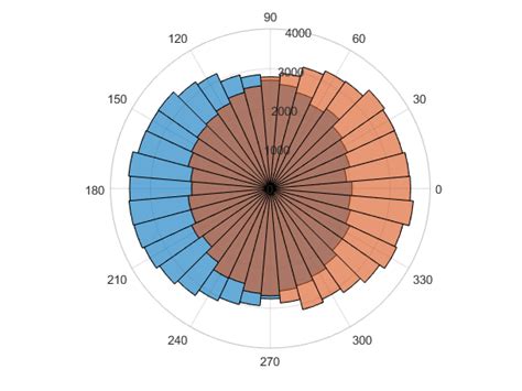 matlab画图技巧与实例（十九）：极坐标直方图polarhistogram函数 知乎