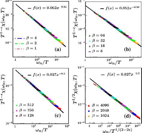 figure 1 from finite size scaling of classical long ranged ising chains and the criticality of