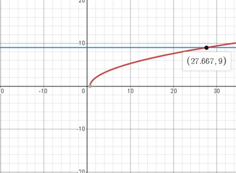 solve the equation graphically sqrt{3 x 2} 9 quizlet