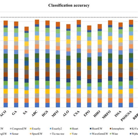 The Comparison Of Classification Accuracy Among Comparative Algorithms