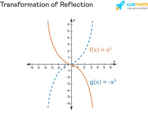 transformations types rules formulas graphs examples 2023