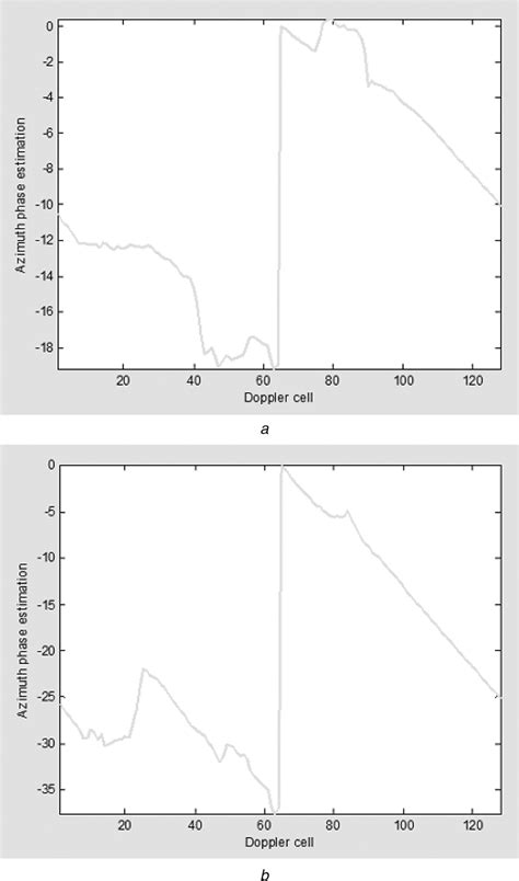 practical signal processing algorithm for wide‐area surveillance‐gmti mode yan 2015 iet