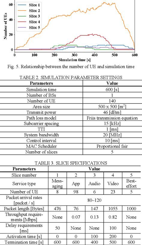 table 2 from radio resource allocation method for network slicing using deep reinforcement