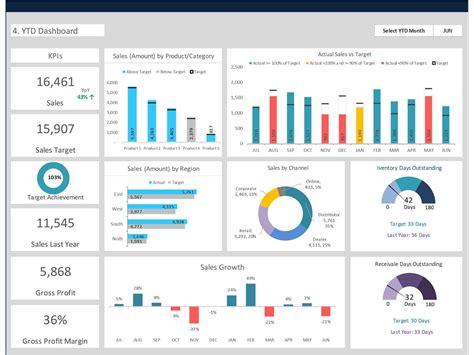 The Dashboard Is Full Of Graphs Data And Other Things To See In This