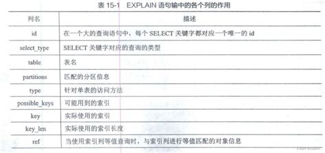 【mysql】explain 语句 各字段 详解 mysql explain csdn博客
