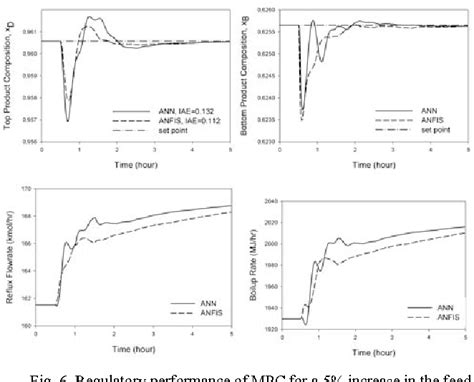 figure 2 from design of state estimators for the inferential control of an industrial