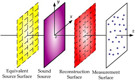 sensors free full text sparse reconstruction of sound field using bayesian compressive