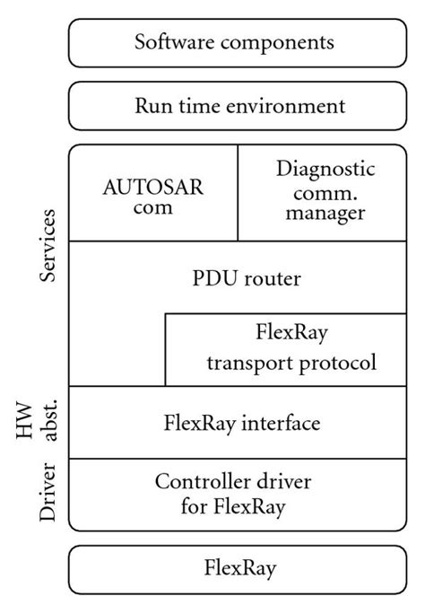 autosar flexray layered architecture download scientific diagram