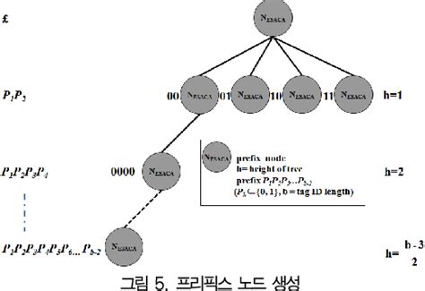 figure 5 from an anti collision algorithm using efficient separation in rfid system semantic