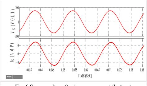 figure 6 from a fixed switching frequency adaptive sliding mode controller for shunt active