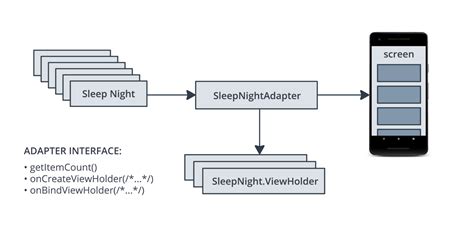Diffutil Data Binding With Recycler View Documentation For Umuzi