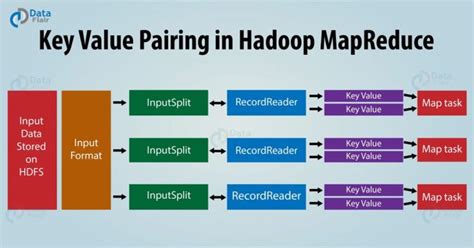 learn the concept of key value pair in hadoop mapreduce dataflair