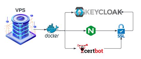 Deploying Keycloak To A VPS Using Docker Compose Nginx Certbot And
