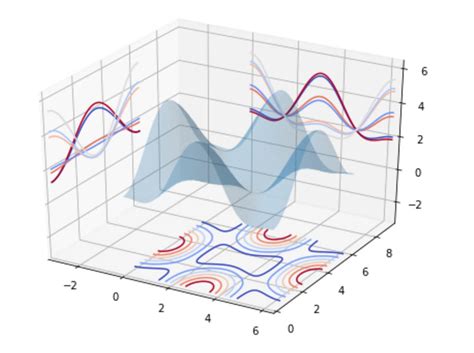 使用 Matplotlib 绘制 2d 和 3d 图形 Nemo