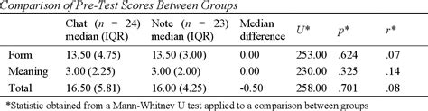 table 1 from effects of dynamically computer mediated communication and ‘pseudo communication