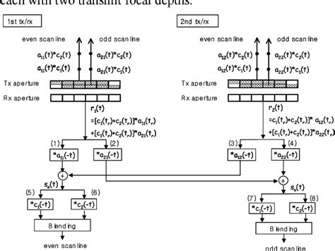 figure 1 from a method for simultaneous multi zone focusing along multiple scan lines using