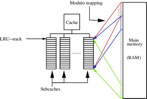 Schematic View Of The K Way Set Associative Cache Model With Modulo