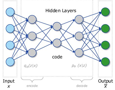 structure of an autoencoder network download scientific diagram