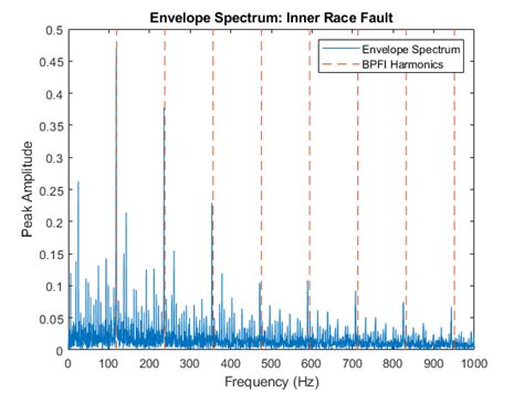 rolling element bearing fault diagnosis matlab and simulink