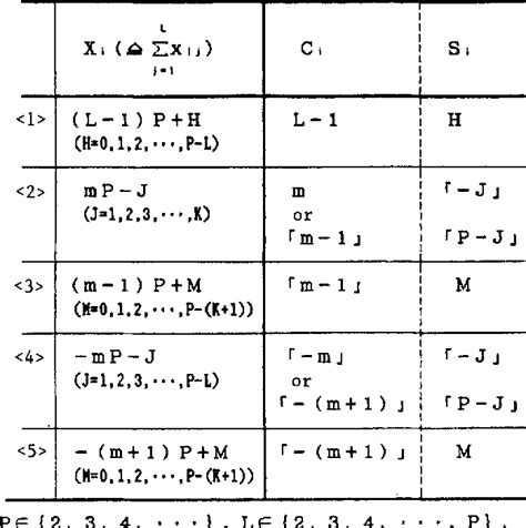 table 1 from high speed multioperand addition and subtraction using a p ary representation with