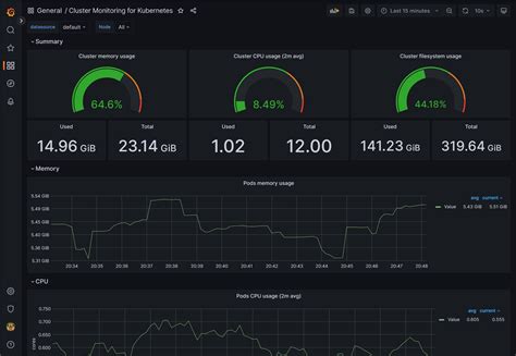 Kubernetes Monitoring Tools With Prometheus And Grafana