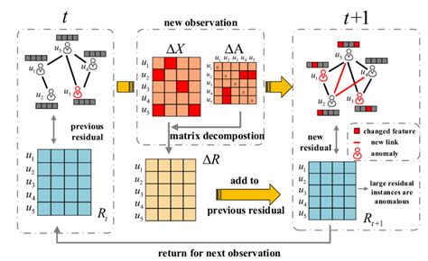 攻击推理专题 属性图异常检测及在网络安全领域的应用 腾讯云开发者社区 腾讯云