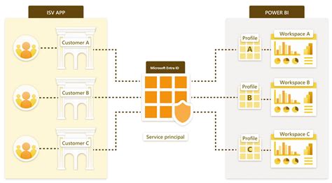 Use Service Principal Profiles To Manage Customer Data In Multi Tenant
