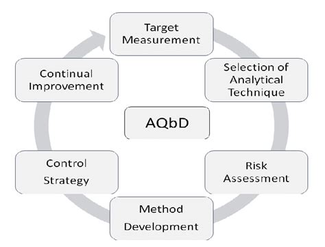 schematic diagram of qbd approach to analytical methods download scientific diagram