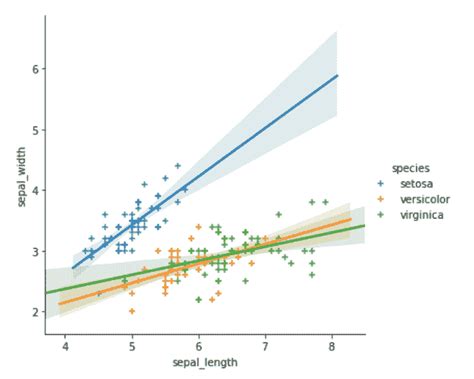 如何用 python 中的 seaborn 添加每组回归线？ 【布客】geeksforgeeks 人工智能中文教程