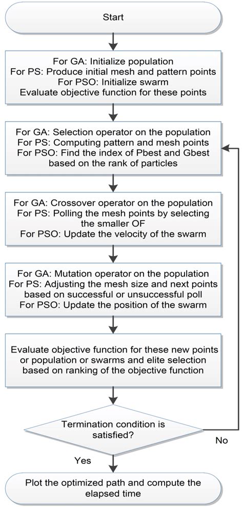 flowchart of iterative evolutionary algorithms download scientific diagram