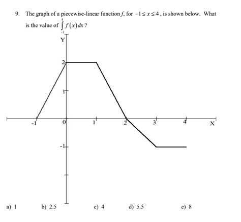 [solved] 9 the graph of a piecewise linear function f for 1 x