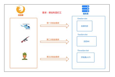 javaweb 03 servlet 09 多个servlet之间的调用 java 并发下 servlet 处理 csdn博客