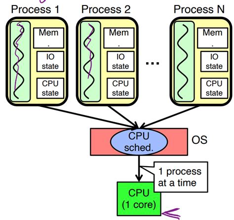 multi task multi processor