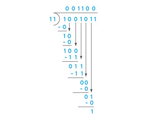 binary division rules steps to solve examples