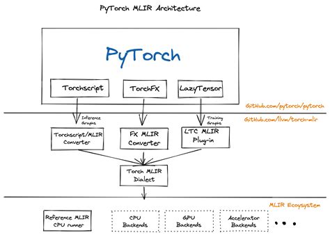 torch mlir bridging pytorch and mlir ecosystems pytorch 55 off