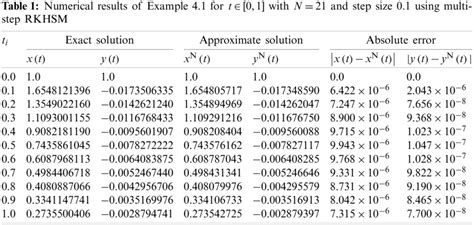 attractive multistep reproducing kernel approach for solving stiffness differential systems of