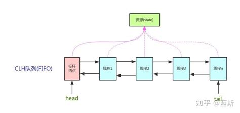 深入底层，一键解读cas和aqs原理 知乎