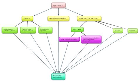 Aprende Mates Mapa Conceptual