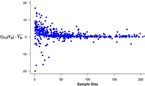 effect of bayesian shrinkage download scientific diagram