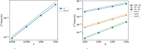 figure 3 from convergence of arbitrary lagrangian eulerian second order projection method for