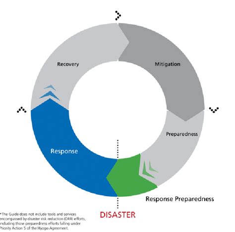 3 the disaster management cycle download scientific diagram
