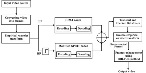 enhanced adaptive approach of video coding at very low bit rate using mspiht algorithm